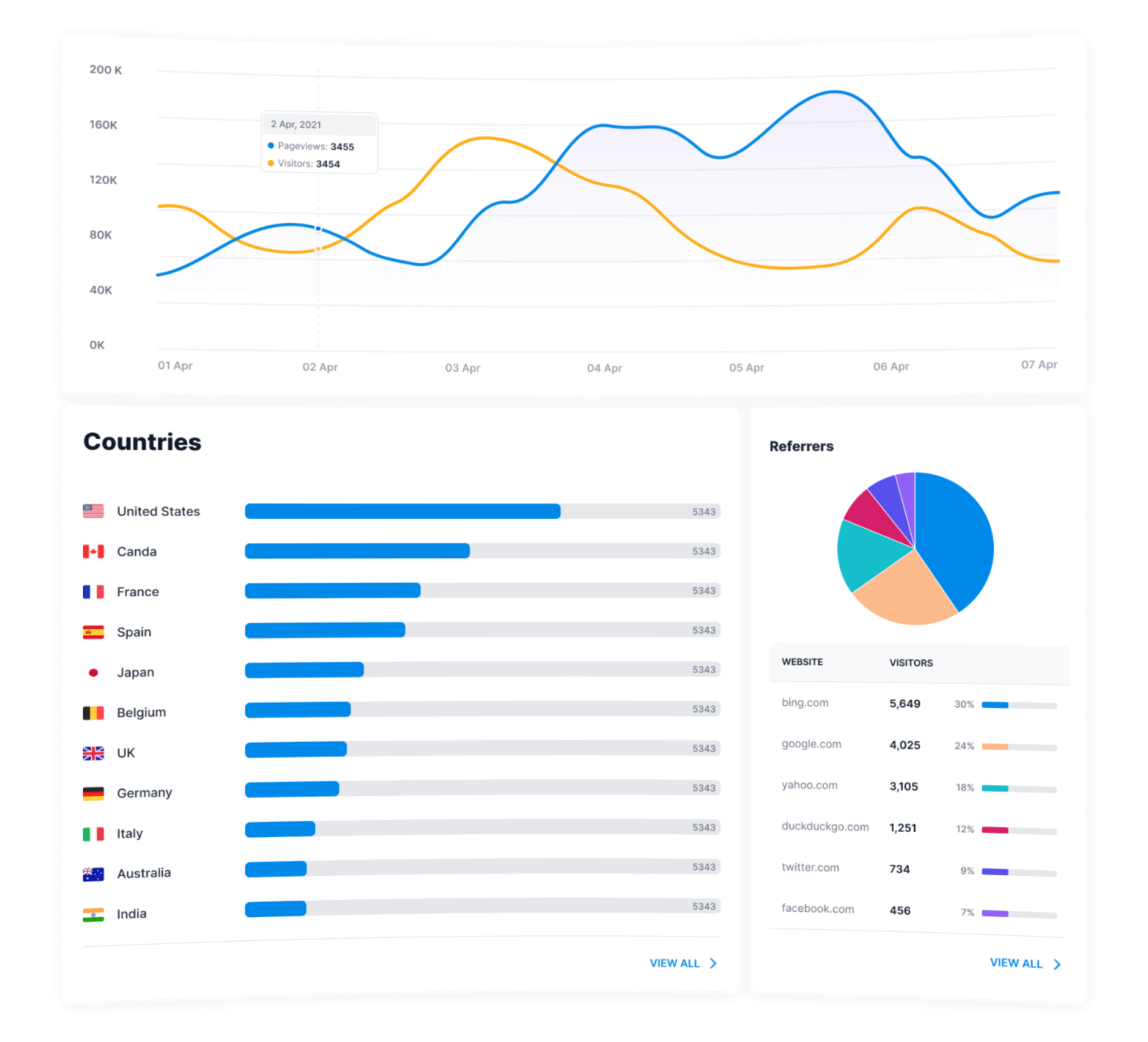 3 Best Plausible Alternatives for Your Website’s Visitors’ Analytics